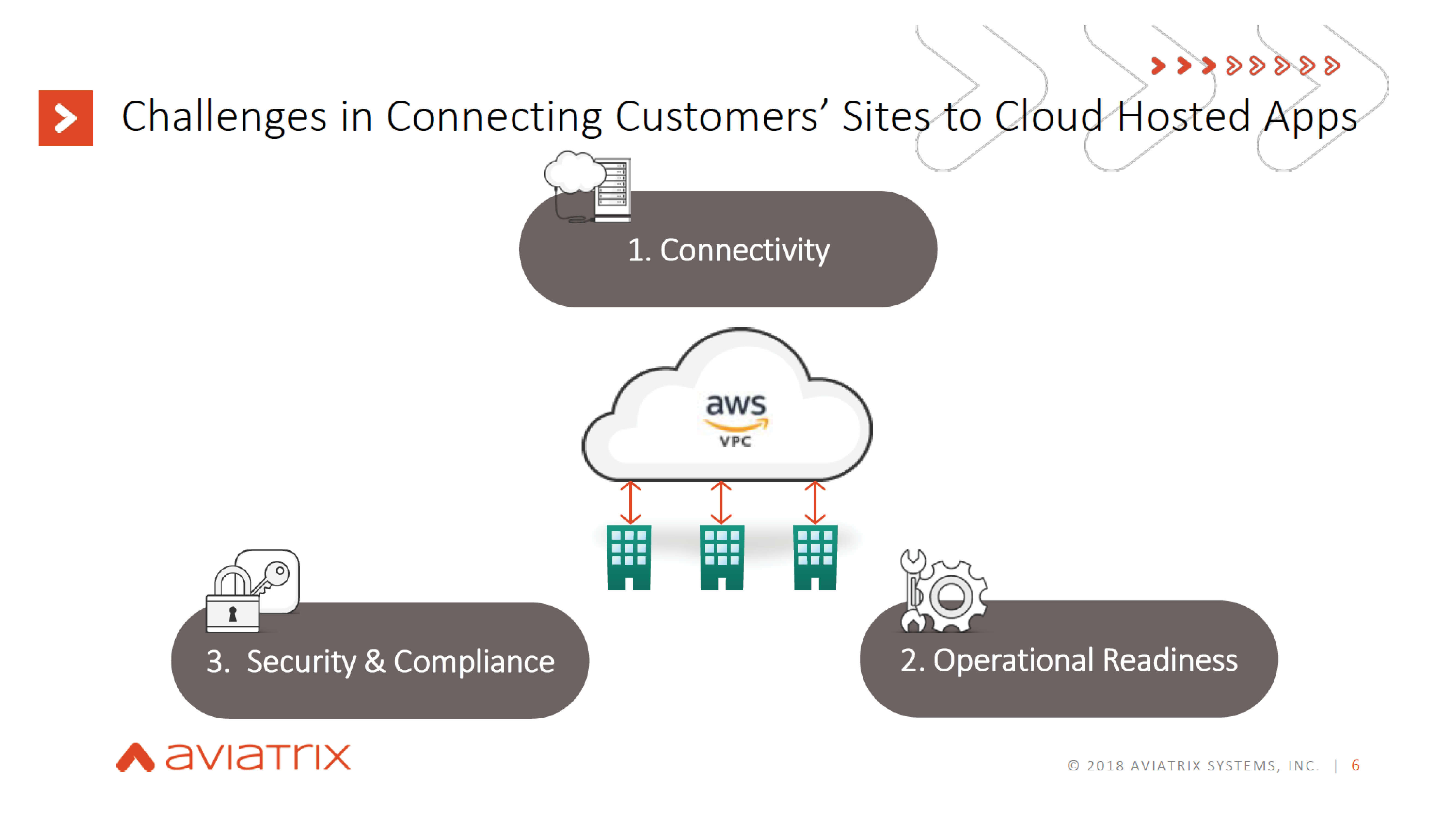 Five Connectivity and Security Use Cases for Azure VNets Five Connectivity and Security Use Cases for Azure VNets